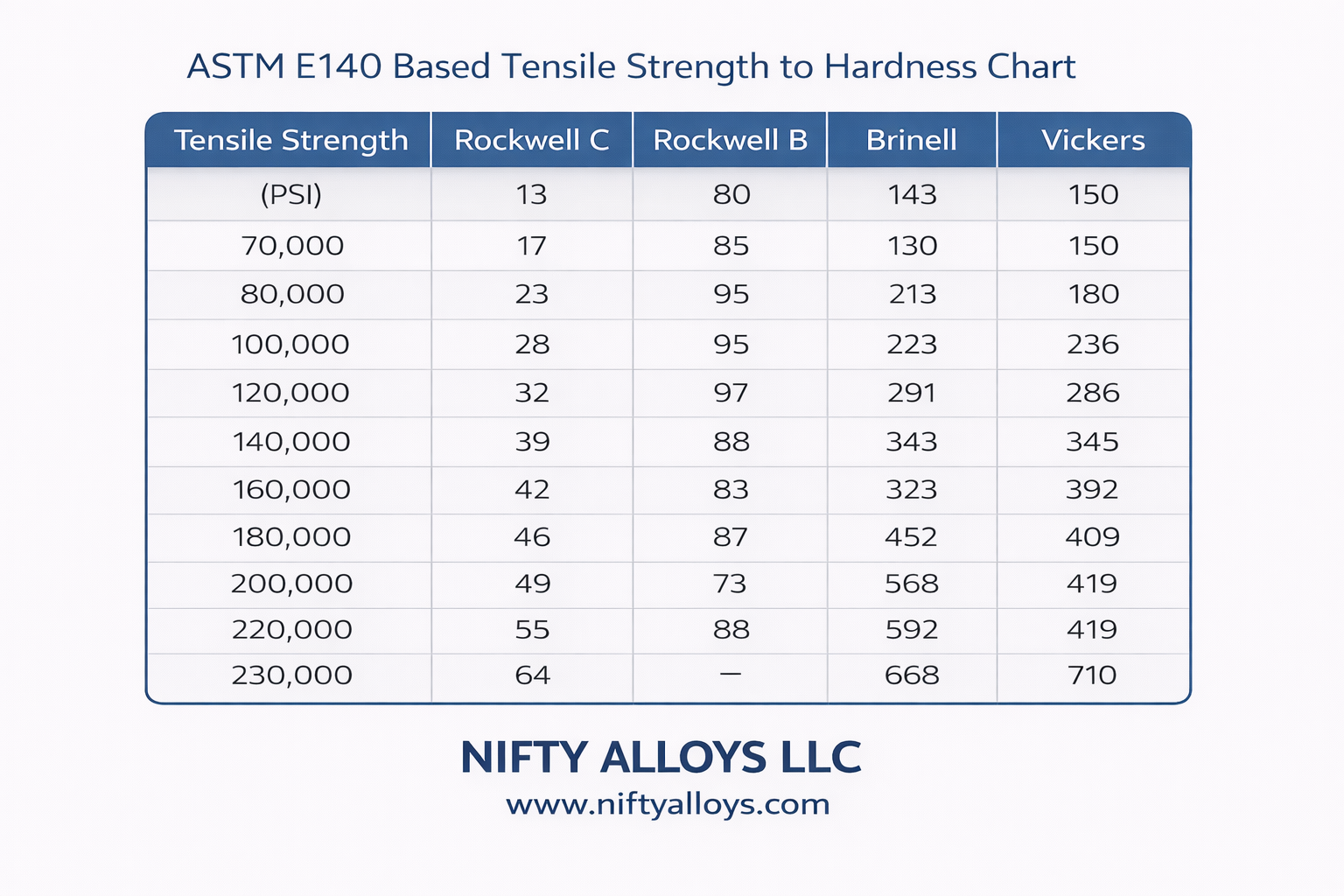 Steel Hardness Converter (HRC ↔ BHN) – Rockwell to Tensile Chart